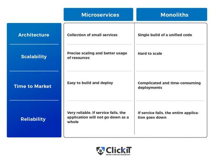 Microservices vs Monolith: Pros and Cons Debate 2024 Microservices vs Monolith: Pros and Cons Debate 2024