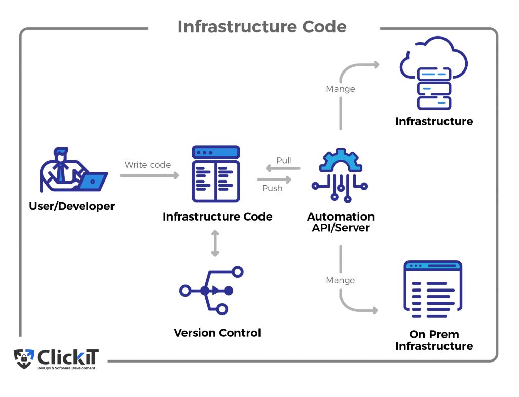 The best Infrastructure as Code tools for 2022 The best Infrastructure as Code tools for 2022