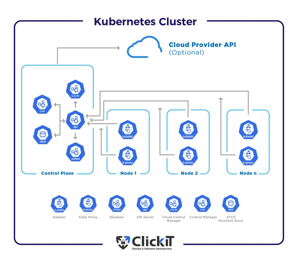Kubernetes Architecture Diagram Kubernetes Architecture Diagram