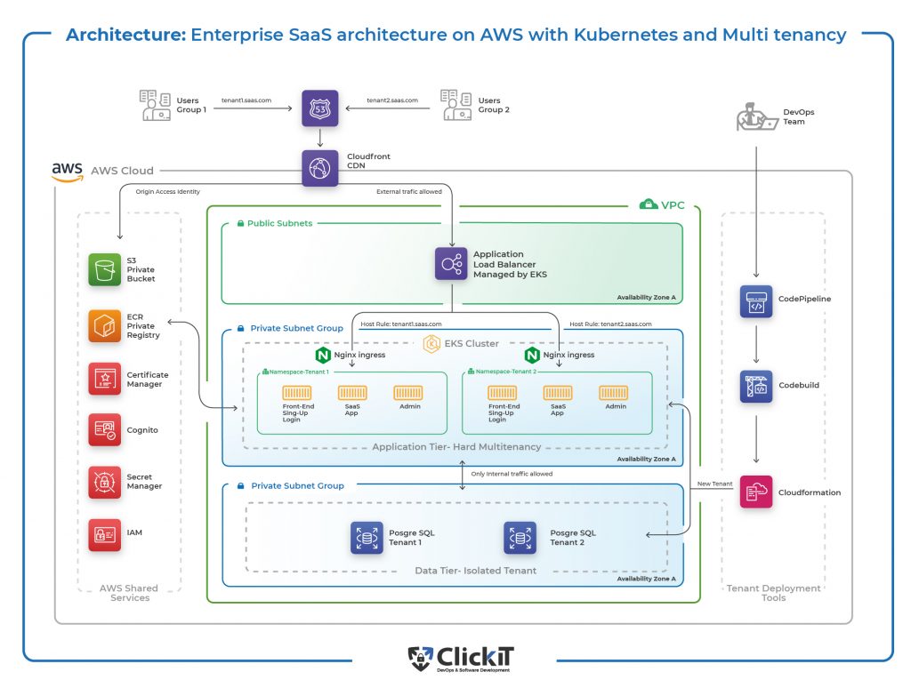 Enterprise SaaS Architecture on AWS | Video Enterprise SaaS Architecture on AWS | Video