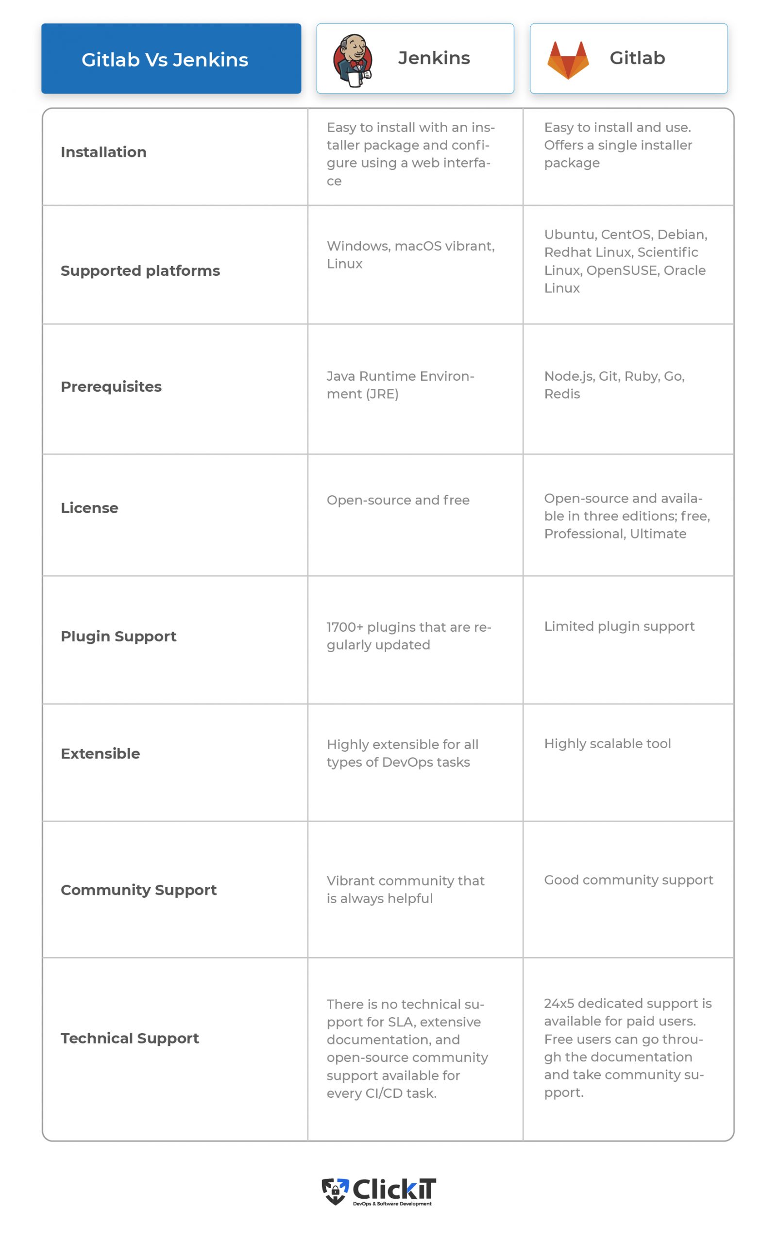 Gitlab vs Jenkins: Ultimate Comparison