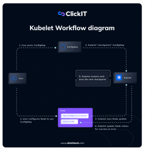 Kubernetes Architecture Diagram: The Complete Explanation