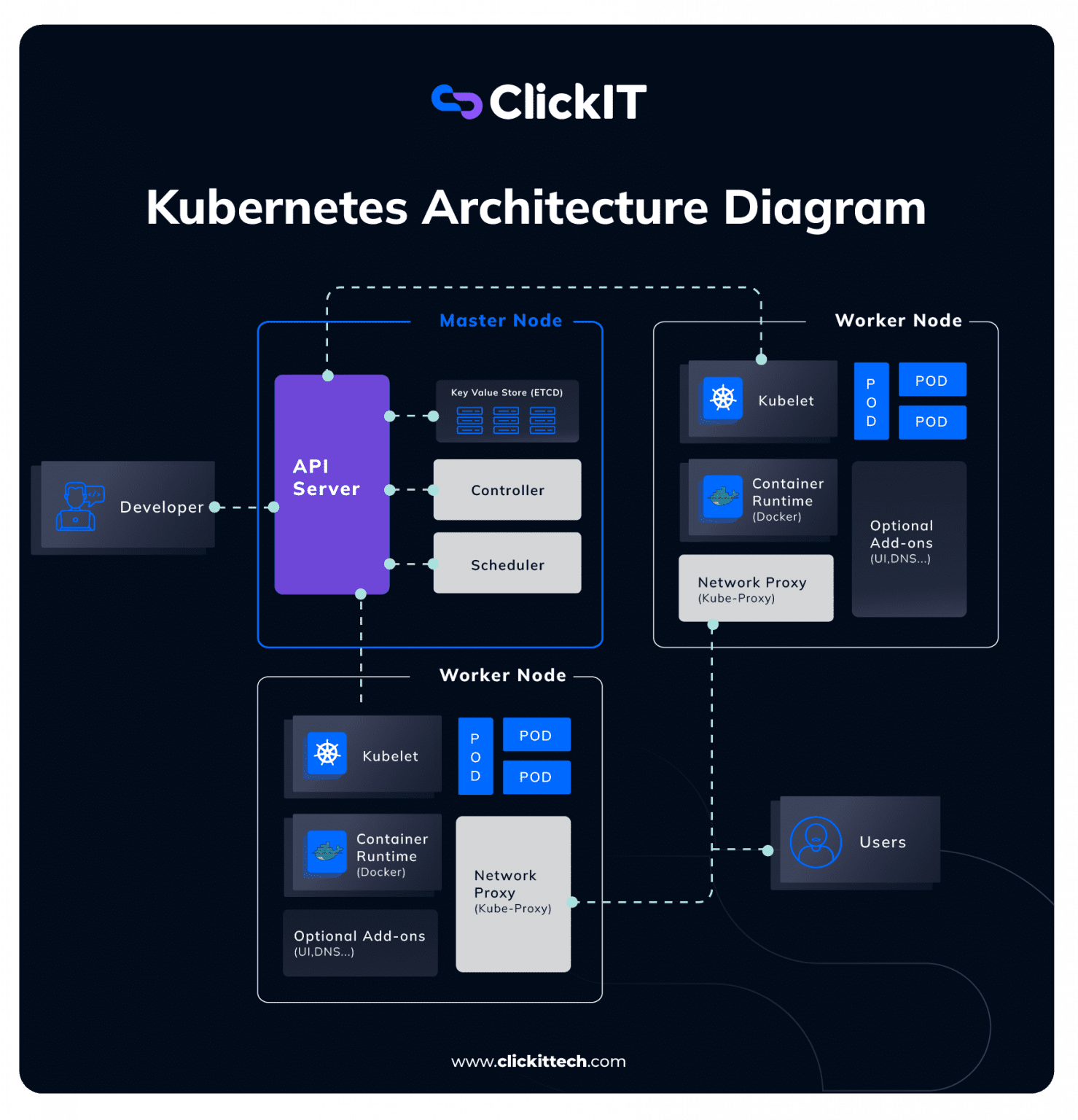 Kubernetes Architecture Diagram: The Complete Explanation