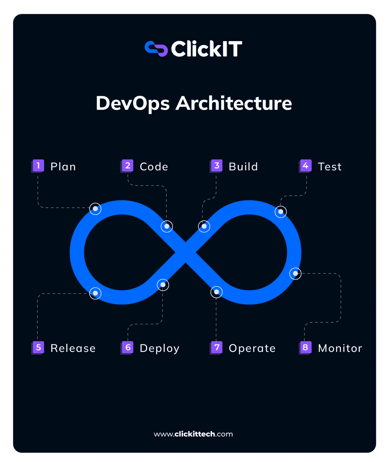 DevOps Architecture: A Complete Guide for 2026