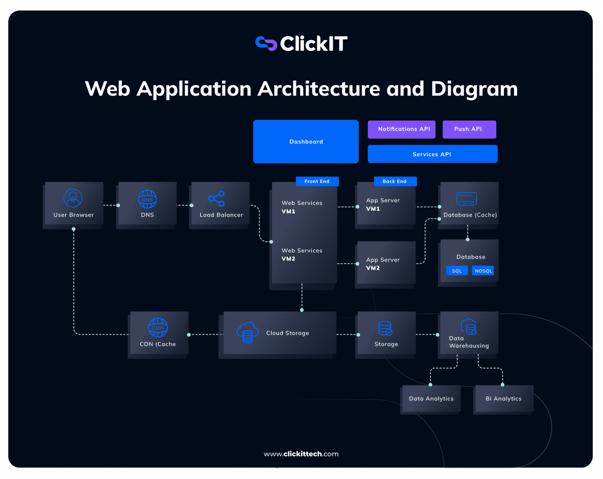 Web Application Architecture: The Latest Guide (2026 AI Update)