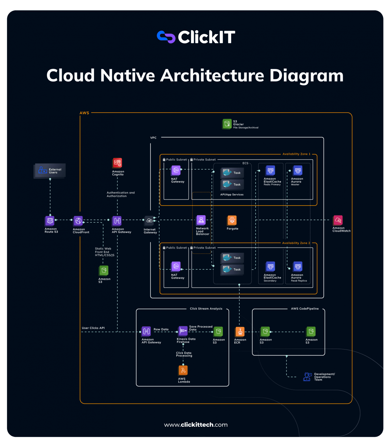 What is Cloud Native Architecture? | Video Guide Attached
