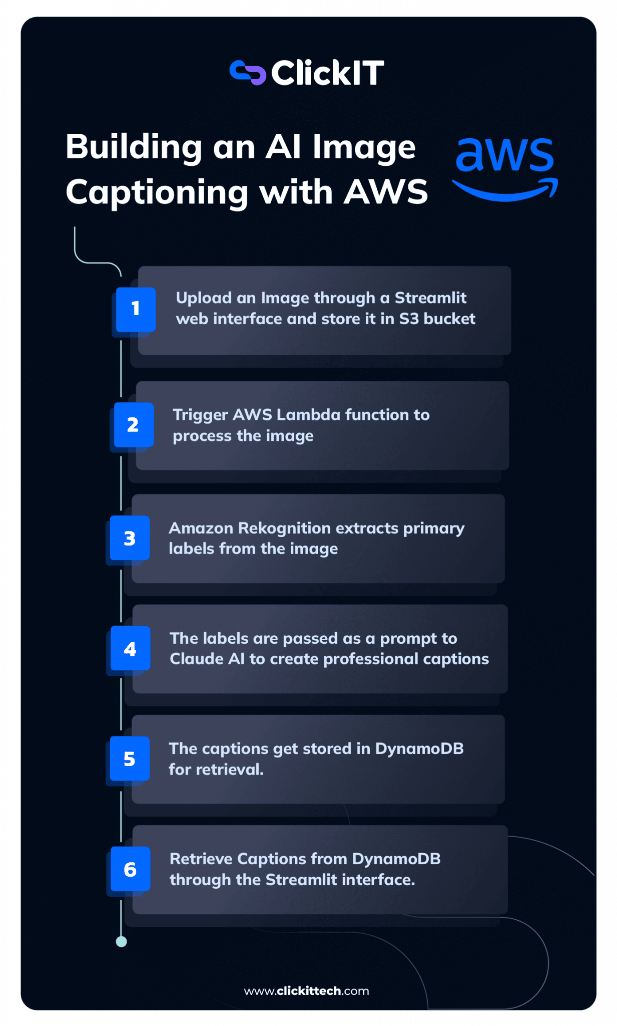 How to Create an AI Application in 2025: Steps and AWS Example