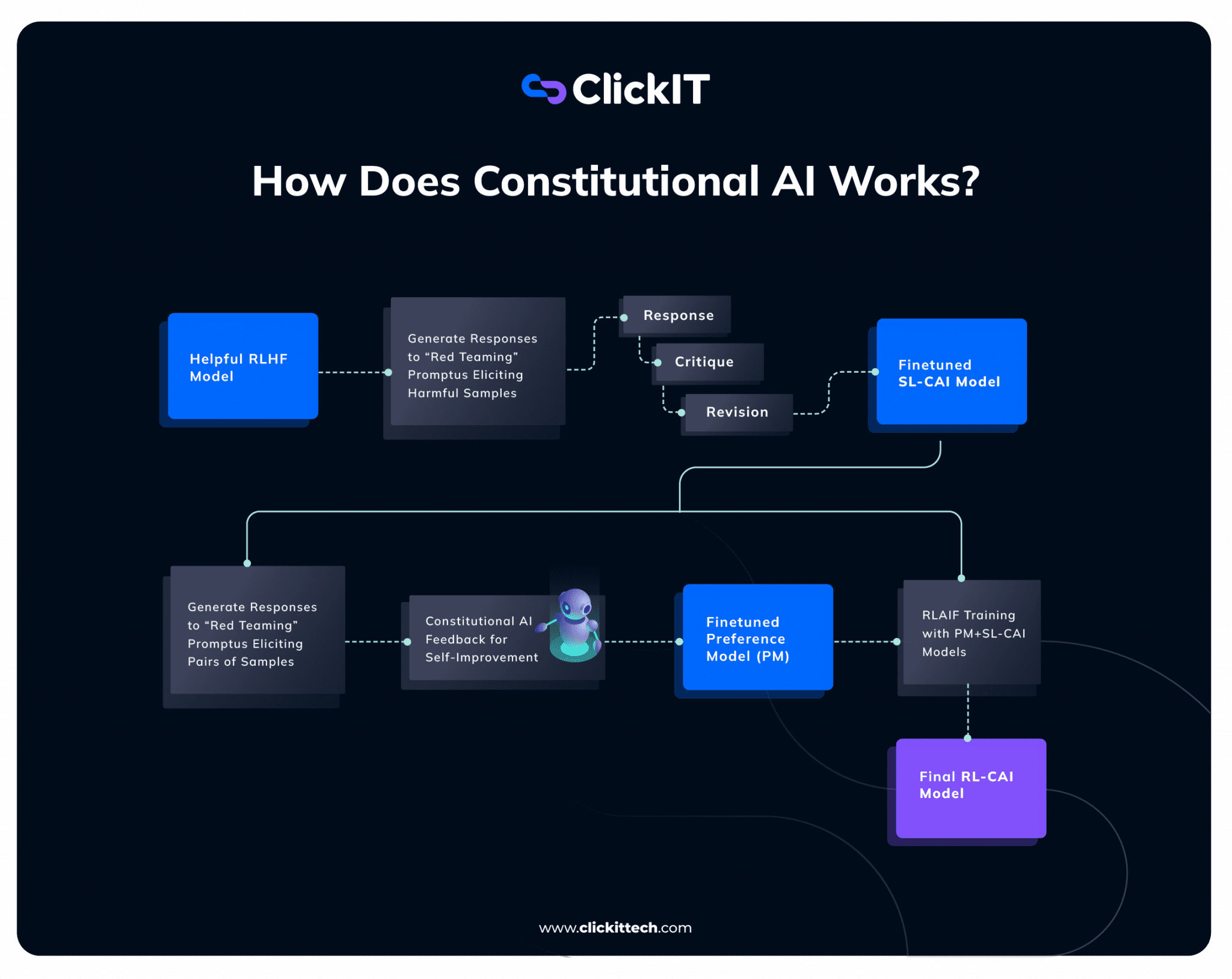 What Is Constitutional AI and Why Does It Matter in 2025 | ClickIT