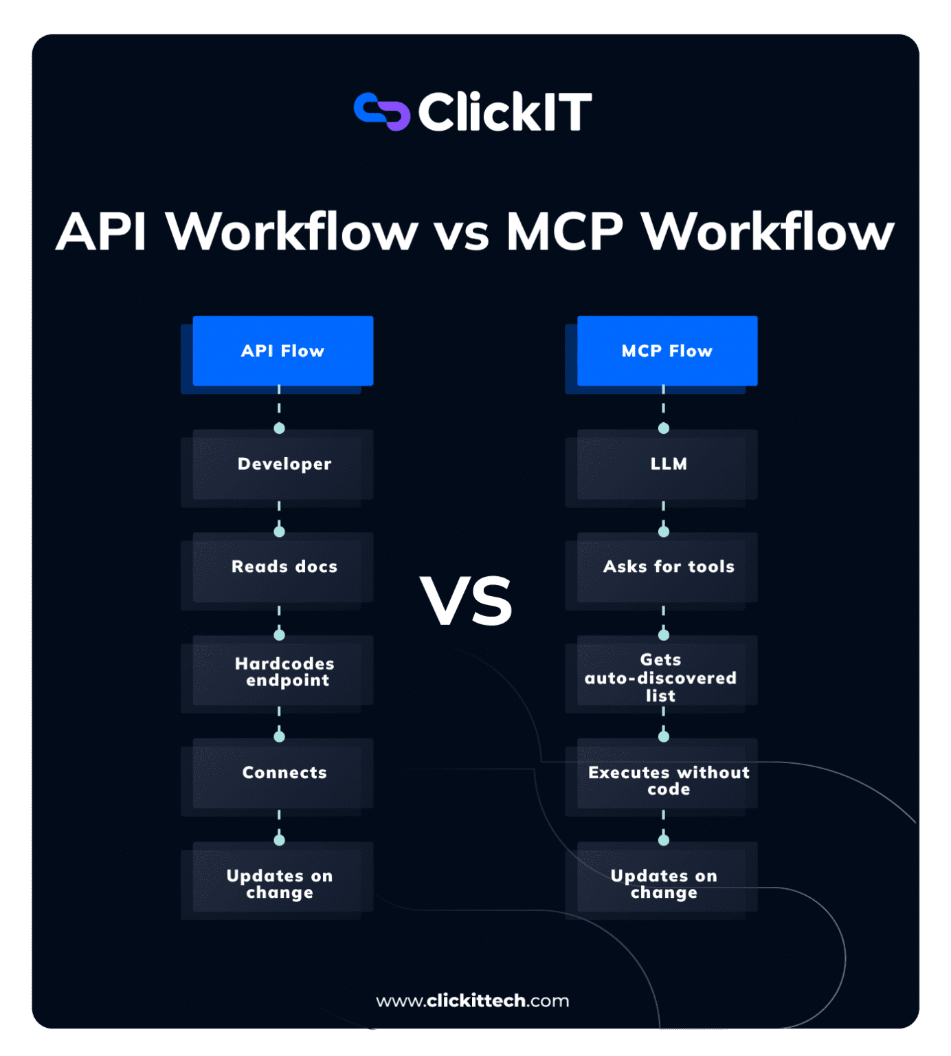 MCP vs API: What’s the Real Difference?