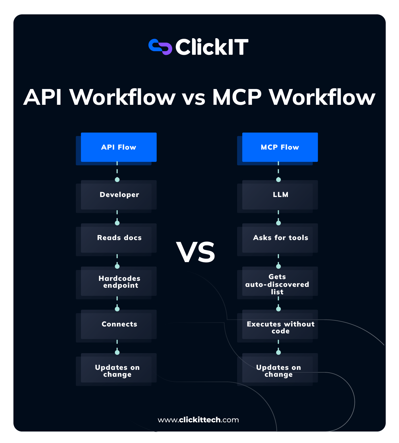 MCP vs API: What’s the Real Difference?