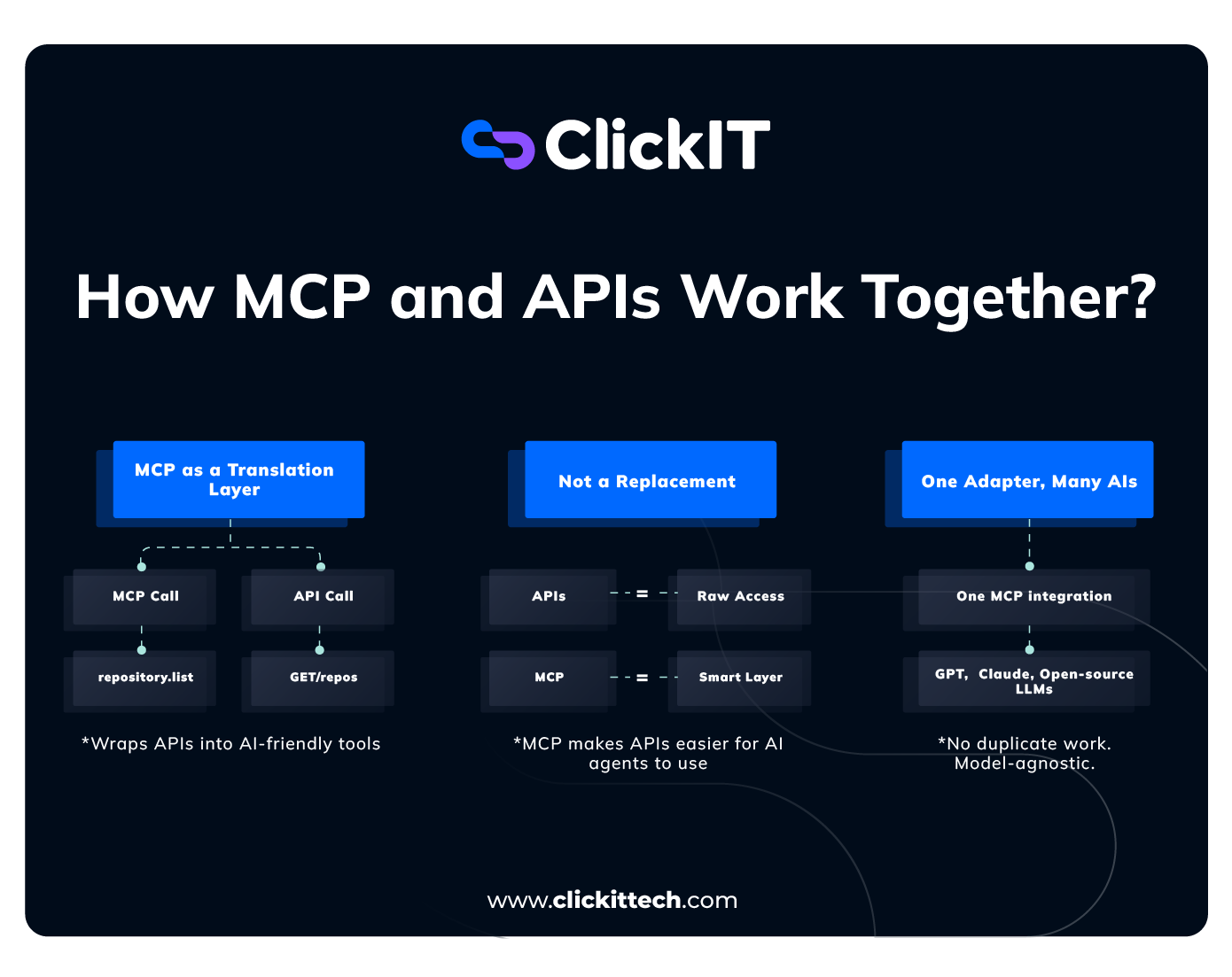 MCP vs API: What’s the Real Difference?