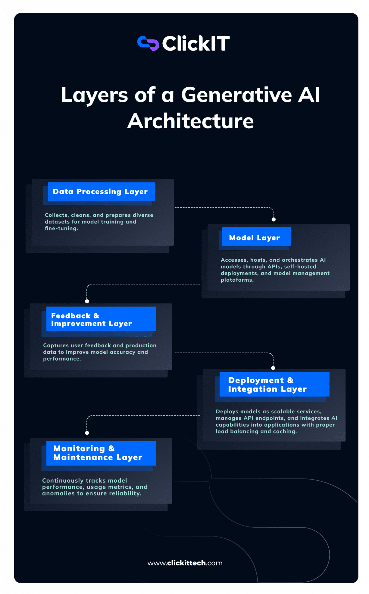 Top 5 Generative AI Architecture Patterns