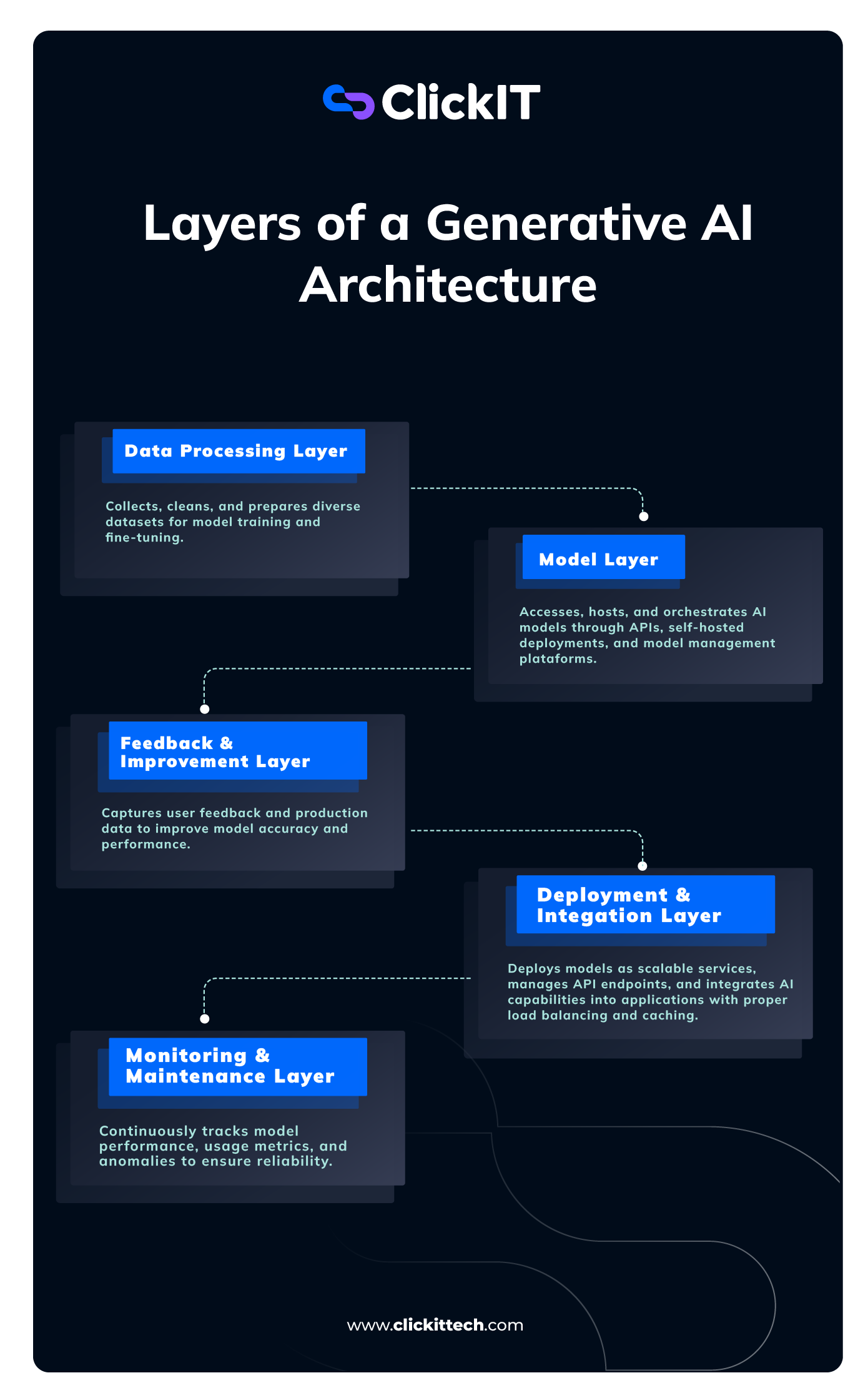 Top 5 Generative AI Architecture Patterns