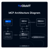 Model Context Protocol (MCP) Architecture Explained