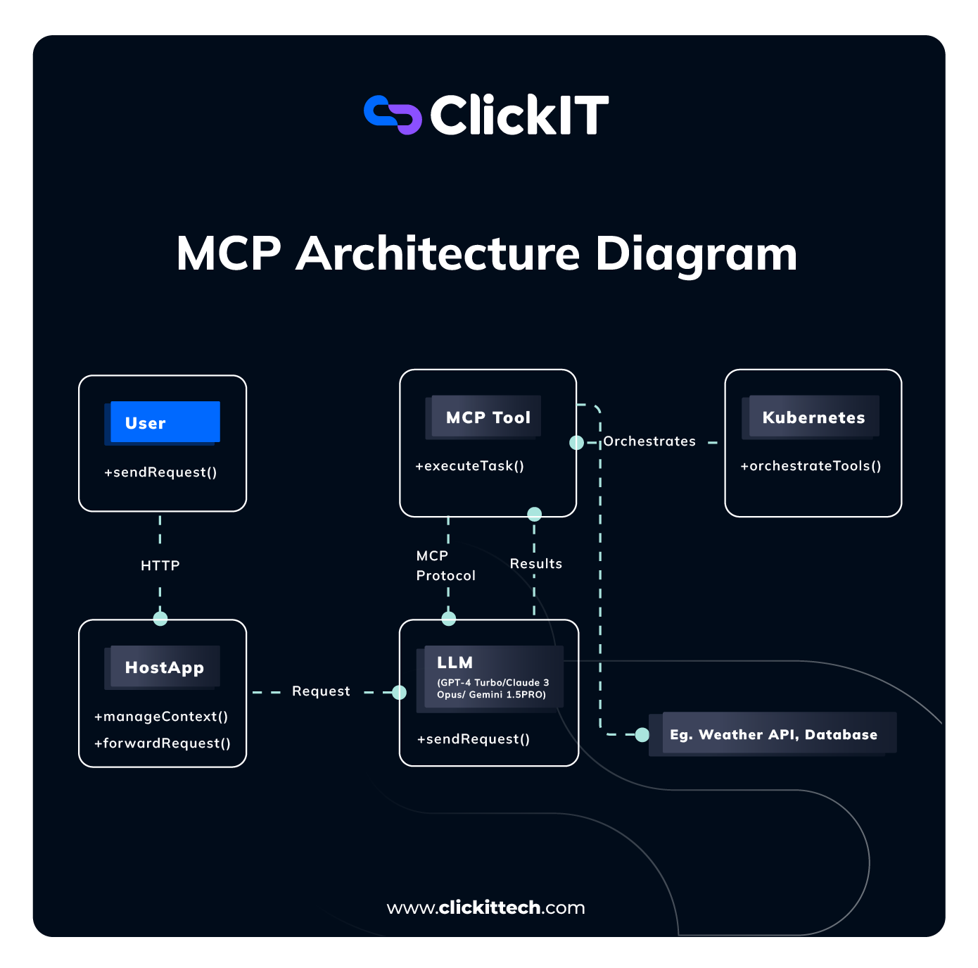 Model Context Protocol (MCP) Architecture Explained