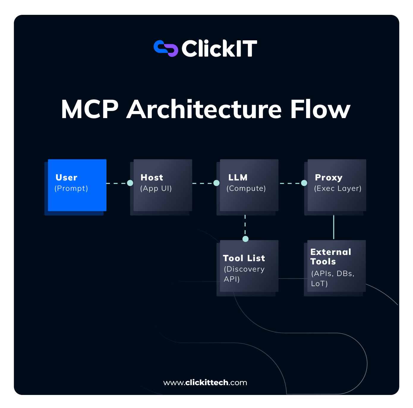 Model Context Protocol (MCP) Architecture Explained