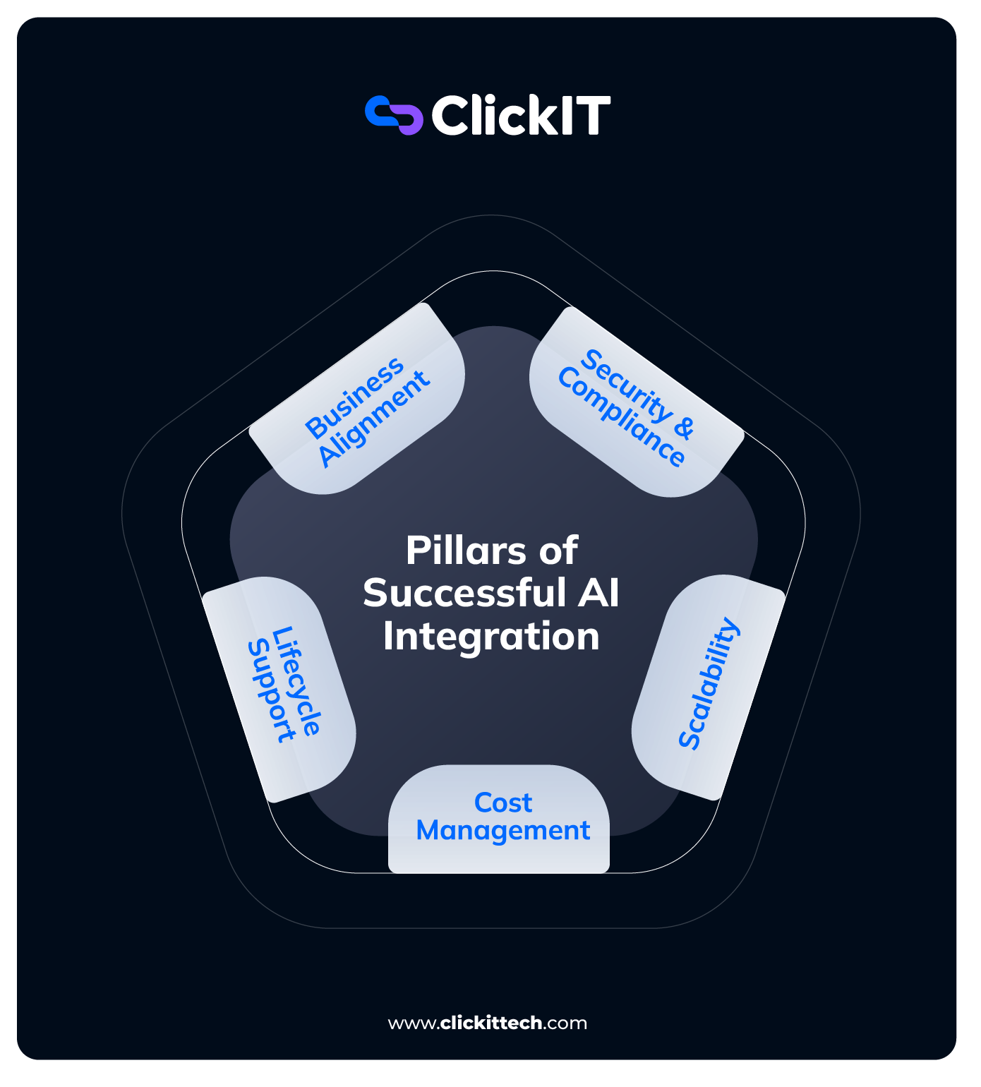 AI Integration Services for Business: How to Turn AI into Value | ClickIT