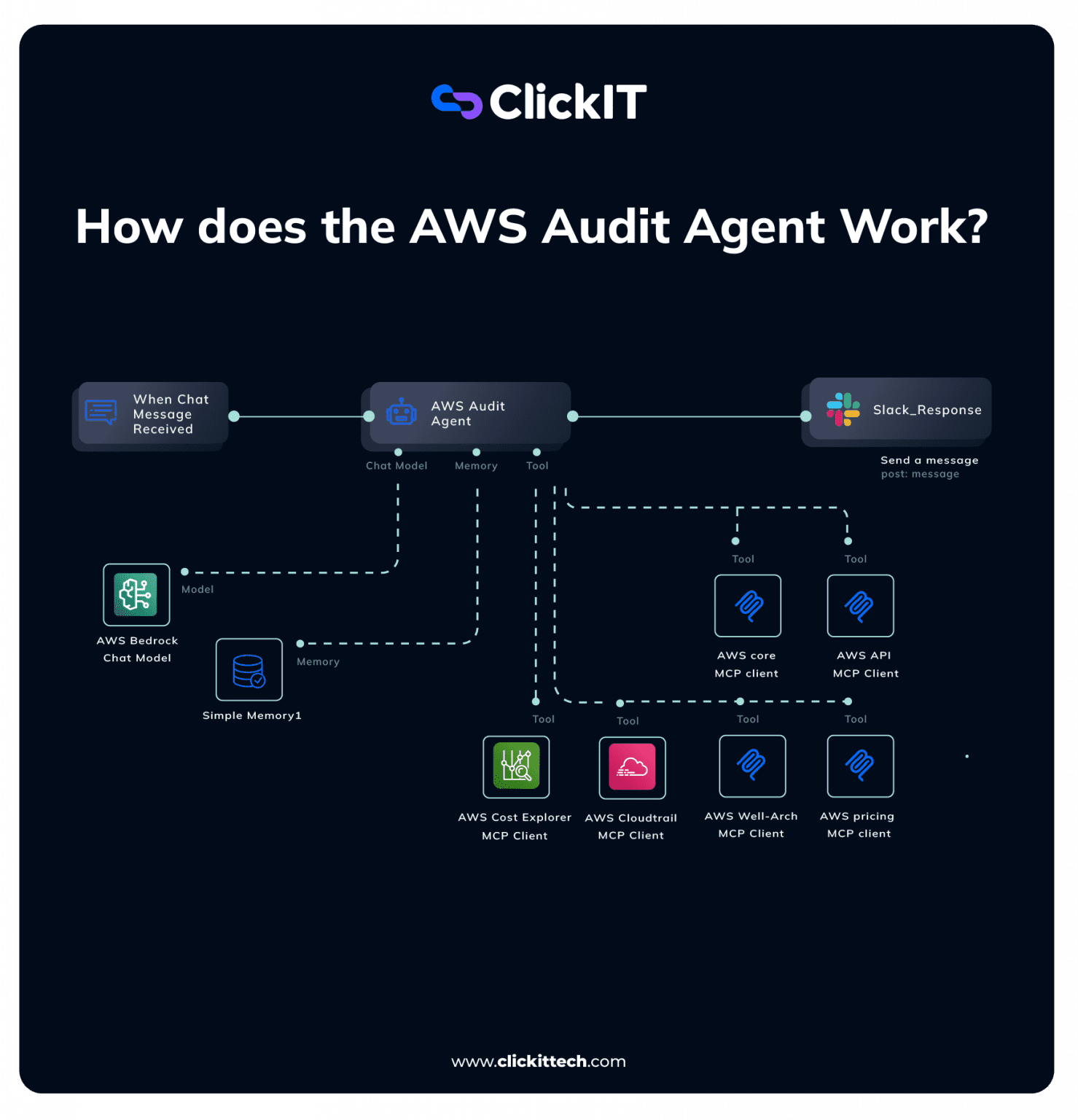 How to Build an AI AWS Infrastructure with n8n and MCP