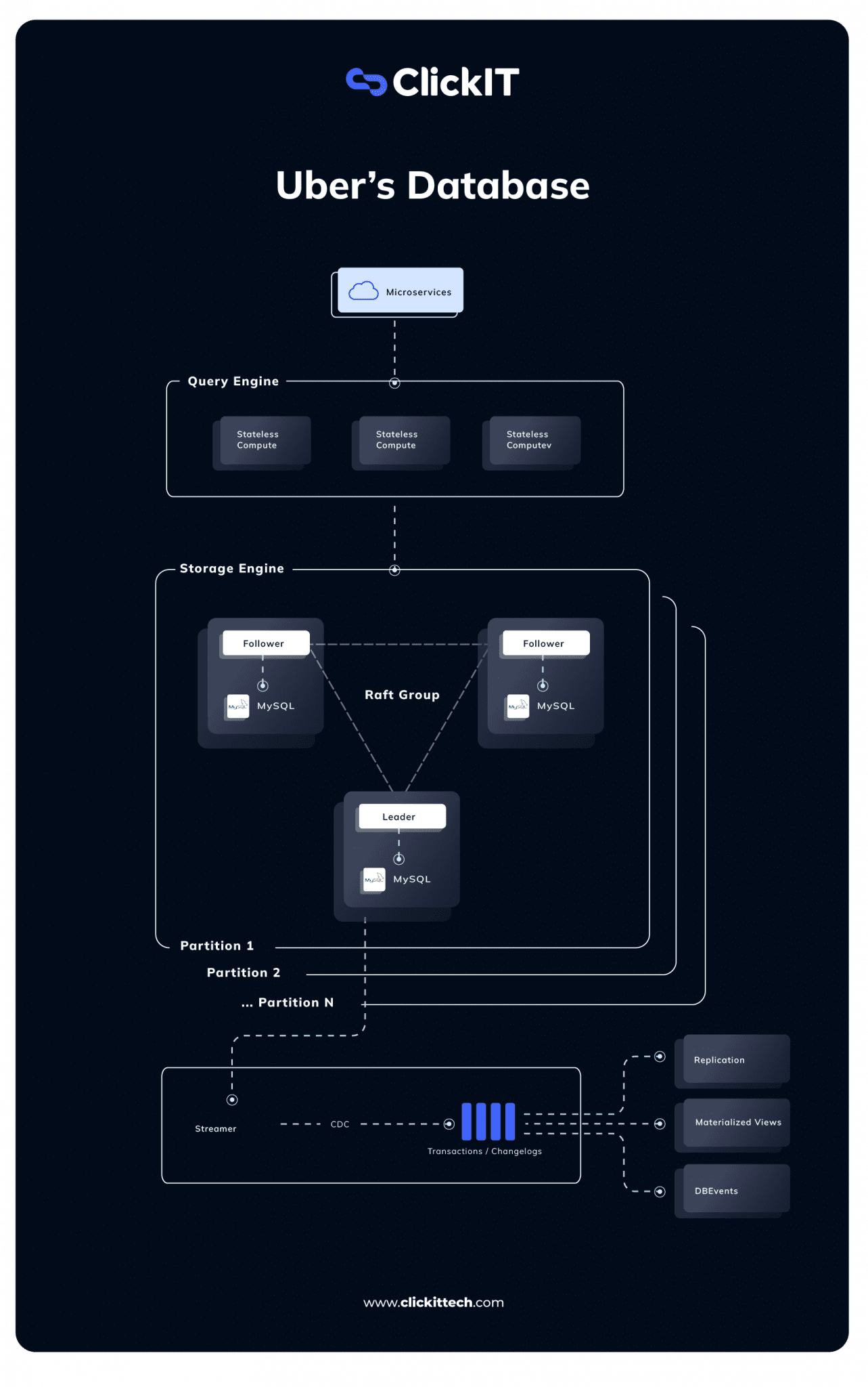 System Design Uber | Uber Architecture Diagram in 2026