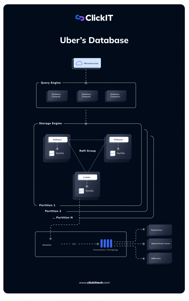 System Design Uber | Uber Architecture Diagram in 2026