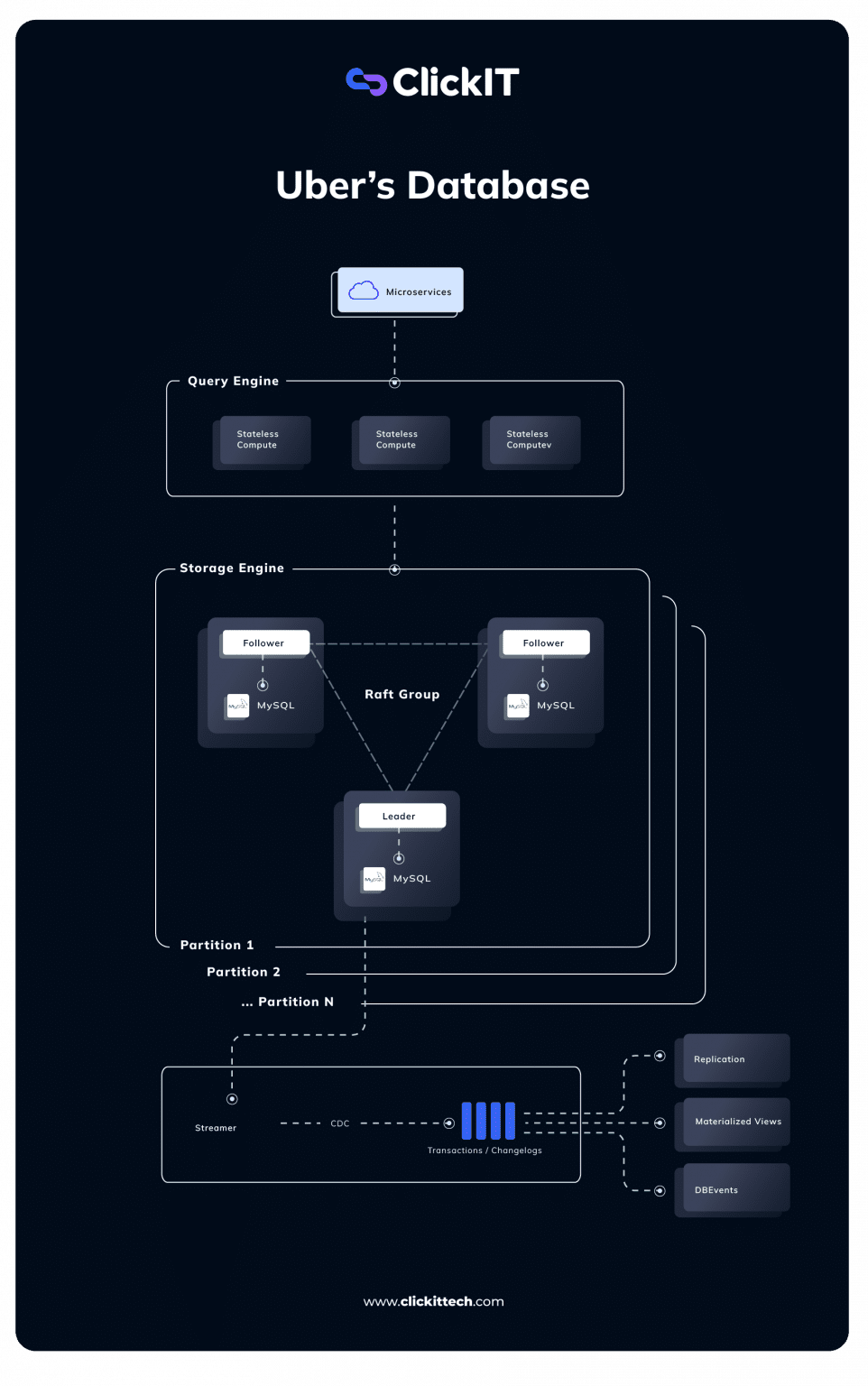System Design Uber | Uber Architecture Diagram in 2026