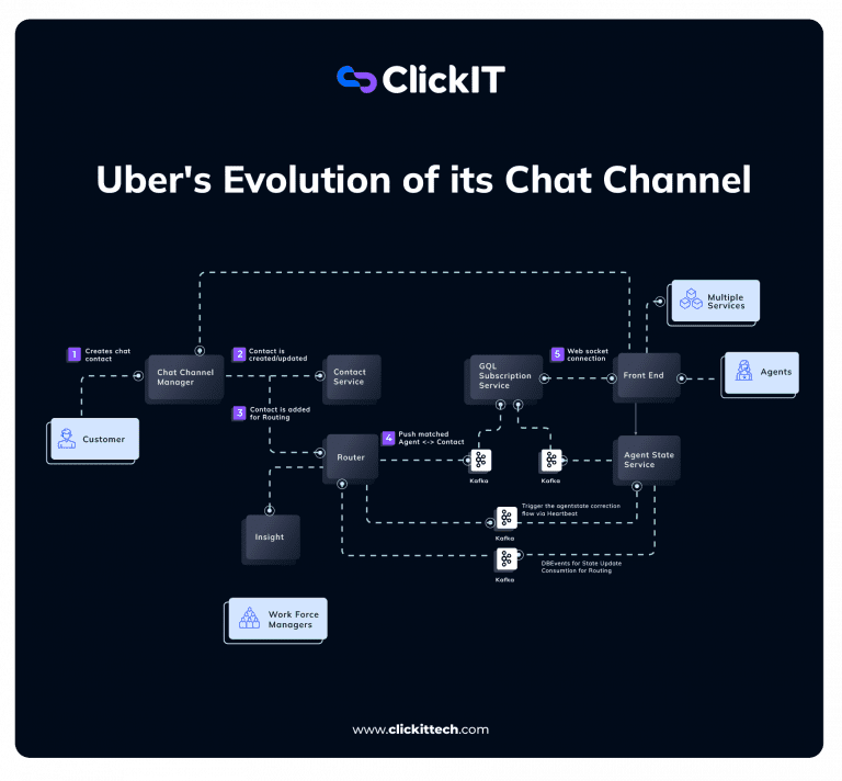 System Design Uber | Uber Architecture Diagram in 2026
