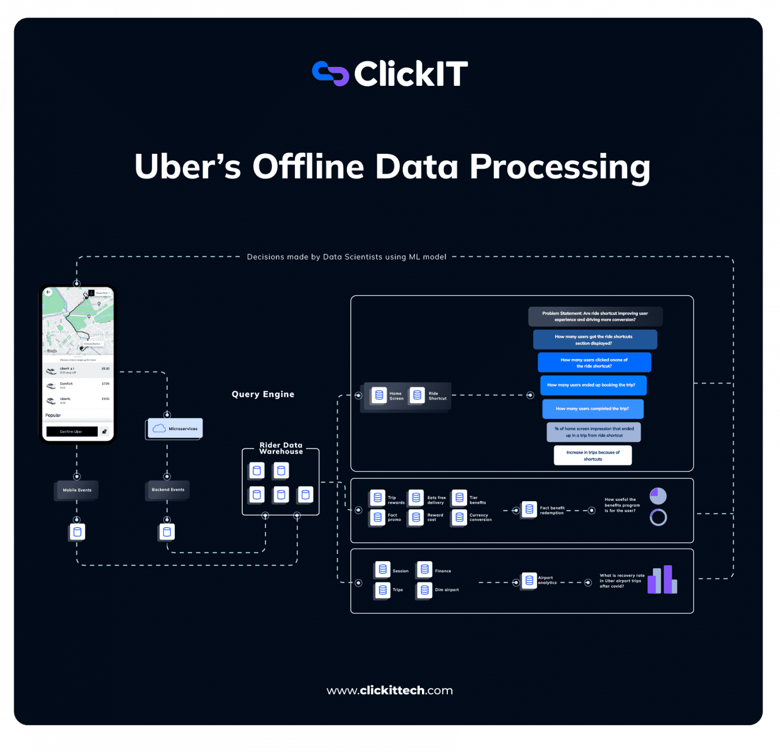 System Design Uber | Uber Architecture Diagram in 2026