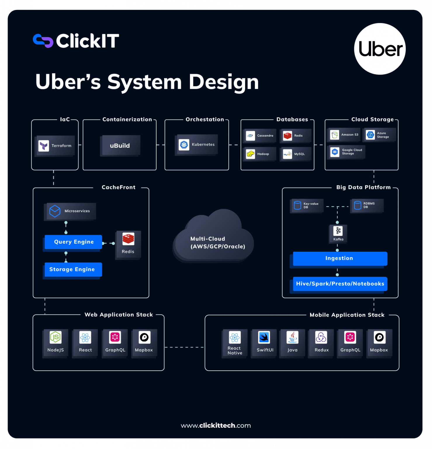 System Design Uber | Uber Architecture Diagram in 2026