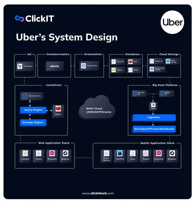 System Design Uber | Uber Architecture Diagram in 2026