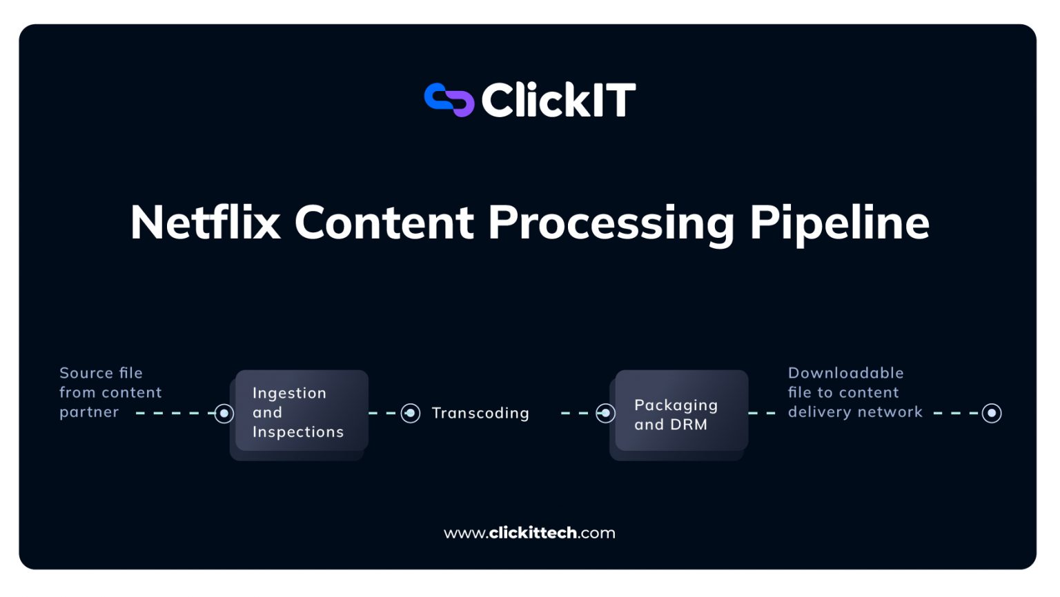Netflix Architecture : A Look Into Its System Architecture in 2026