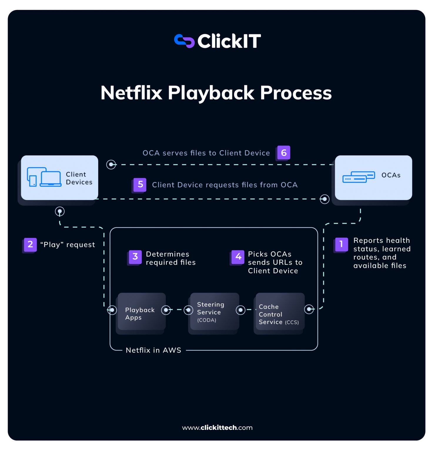 Netflix Architecture : A Look Into Its System Architecture in 2026