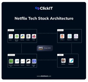 Netflix Architecture : A Look Into Its System Architecture in 2026
