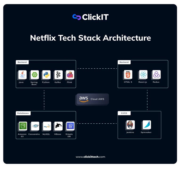 Netflix Architecture : A Look Into Its System Architecture in 2026