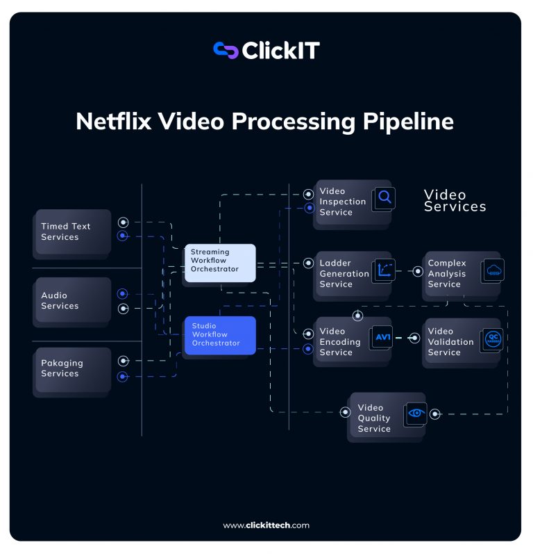 Netflix Architecture : A Look Into Its System Architecture in 2026