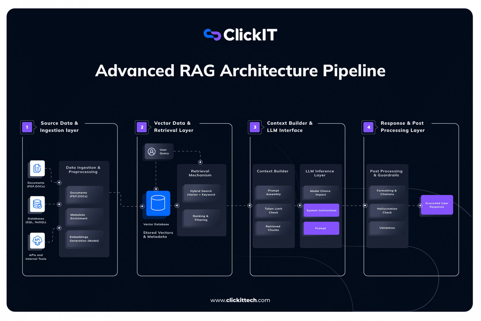 RAG Architecture Diagram Explained | 2026 Guide
