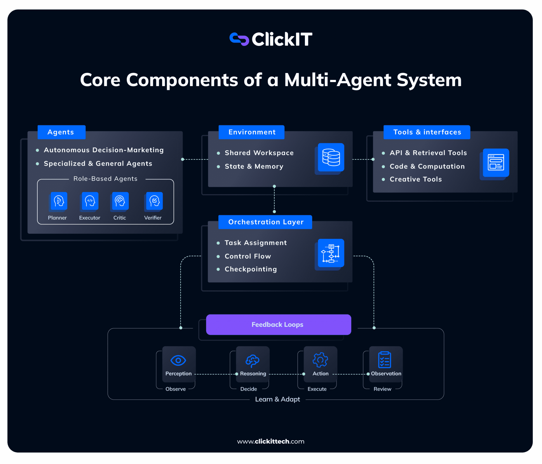 Multi-Agent System Architecture Guide for 2026