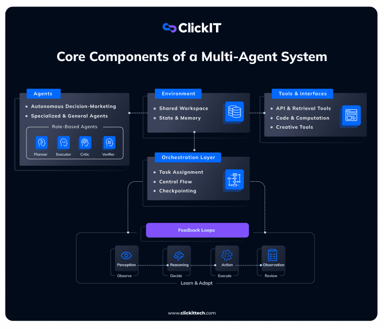 Multi-Agent System Architecture Guide for 2026